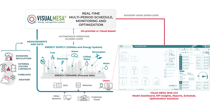 Visual MESA Energy Management System | KBC